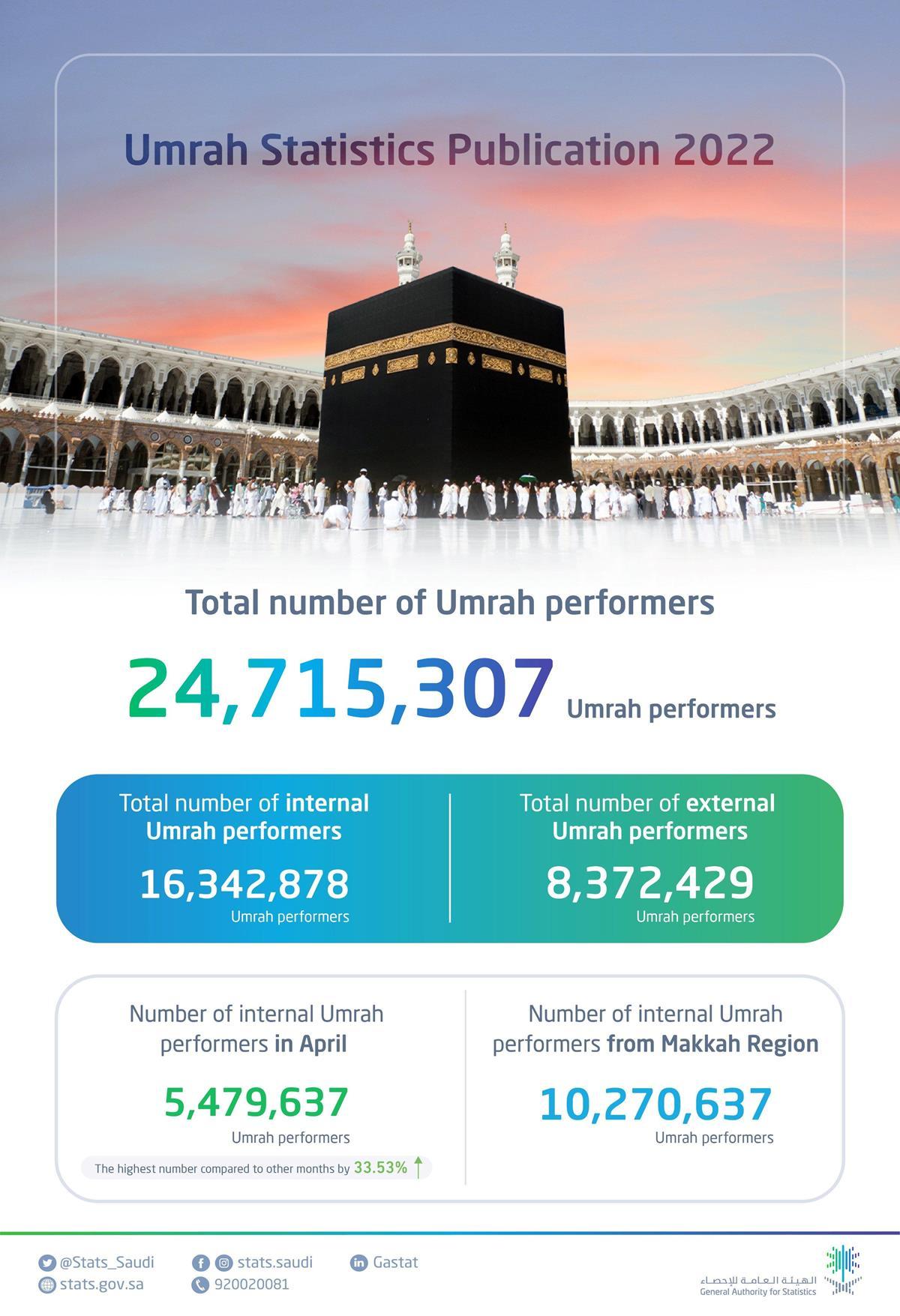 GASTAT Announces Total Number of Umrah Performers and Pilgrims in 2022